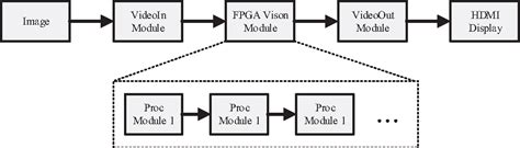 Figure 1 From Real Time Implementation Of Panoramic Mosaic Camera Based On Fpga Semantic Scholar