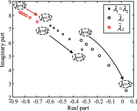trajectories of the open and closed loop mode when z 3 increases