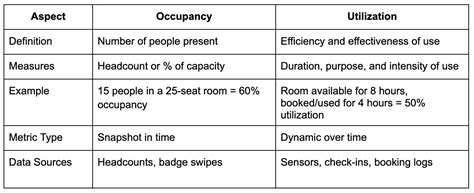 Space Utilization Vs Space Occupancy The Key To Smarter Cost Effective Offices