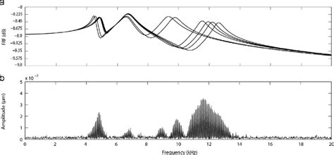 A Frequency Response Functions Receptance Of Pinion Centre Of