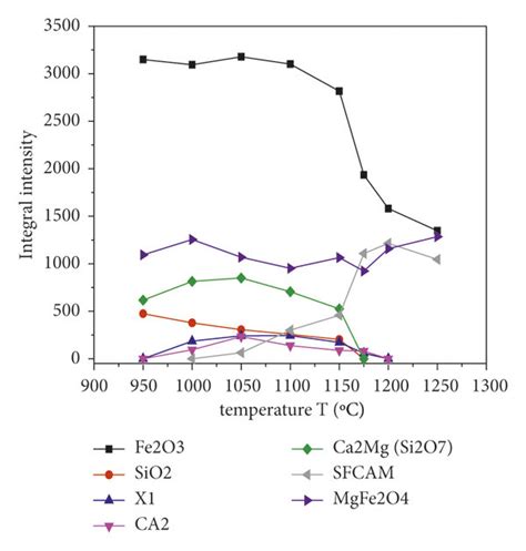 Diffraction Peak Integral Intensity Temperature Curve Of Phase With