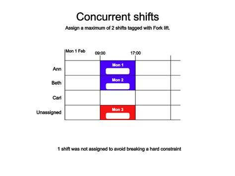 Shift Assignments Shift Service Constraints Employee Shift Scheduling Timefold Documentation