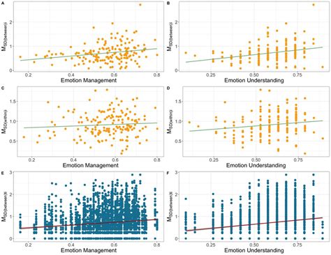 Correlations Between Ei And Variability Metrics A D Depict