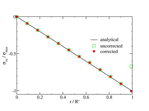 Poiseuille Benchmark Results The Simulation Results Symbols Of Fluid