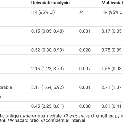 Univariate And Multivariable Analyses Of Factors Predictive Of Overall