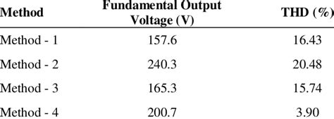 Comparison Of Fundamental Output Voltage And THD Download Scientific Diagram