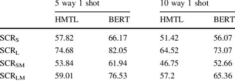 Accuracy For Fewrel Few Shot Relation Classification Download