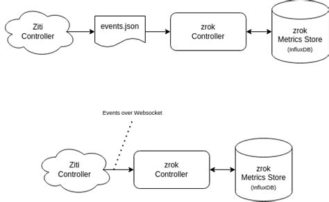 configuring metrics zrok