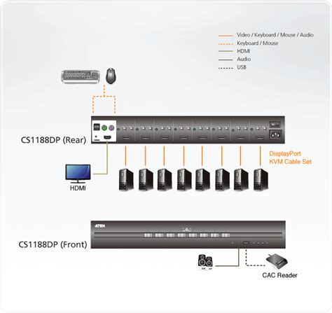 8 Port Usb Displayport Secure Kvm Switch Pss Pp V3 0 Compliant Taa Cs1188dp Aten Secure