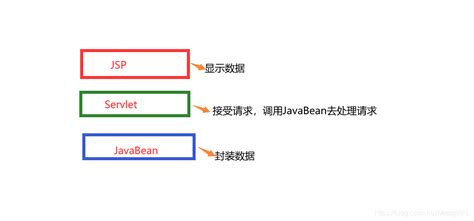 Javabean与jsp标准动作的简单介绍javabean所用到的三个标准动作 Csdn博客