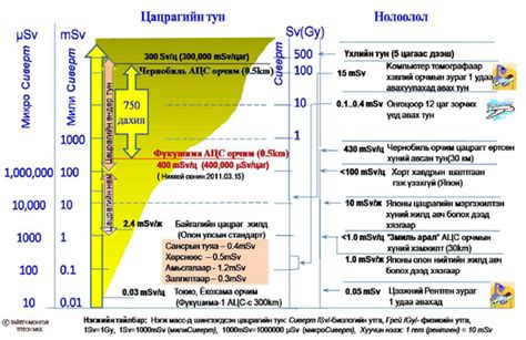 Цацраг идэвхт бодисын тухай ерөнхий ойлголт