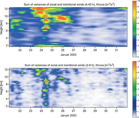 As Fig 4 But Derived From Esrad Vhf Radar Measurements At Kiruna Download Scientific Diagram