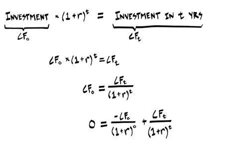 The IRR Formula Explained A Simple Model