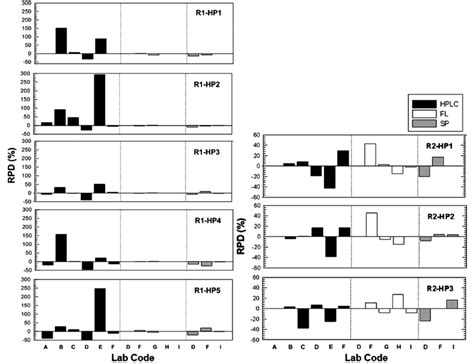 The Relative Percent Difference Rpd Values Of The Individual