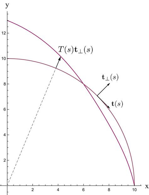Clamped And Roller Supported Beam Plot Of The Vector Field T T ⊥ [10