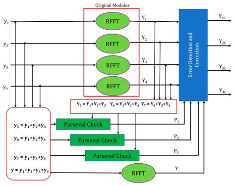 Low Power Very Large Scale Integration Implementation Of Fault Tolerant