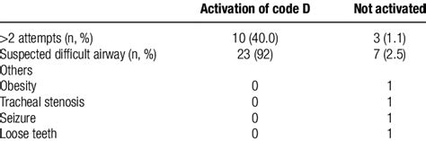 Indications For Activating Code D Download Scientific Diagram
