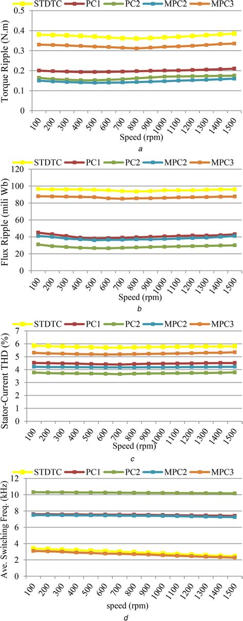 Experimental Results At Various Motor Speeds A Torque Ripple B