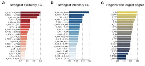 Fig A The ECs With Strongest Strengths And Regions With Largest Download Scientific Diagram