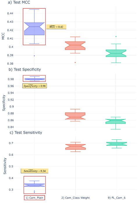2 Test Mcc A Specificity B And Sensitivity C For Different Loss