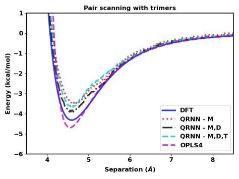 Separation Energy Between Two Molecules As A Function Of Separation Download Scientific Diagram
