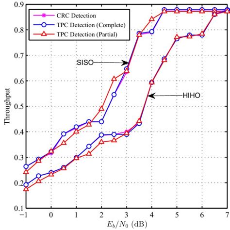 Throughput Of Adaptive Tpc Harq Without Mrc Download Scientific Diagram