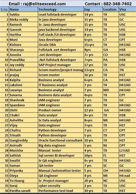 raj kumar on linkedin c2c c2crequirements requirements bench