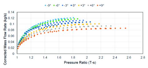 Corrected Mass Flow Rate Vs Pressure Ratio Plots At Constant Shaft Download Scientific Diagram