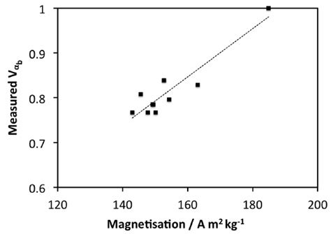 Measured Volume Fraction Of Bainitic Ferrite And Saturation