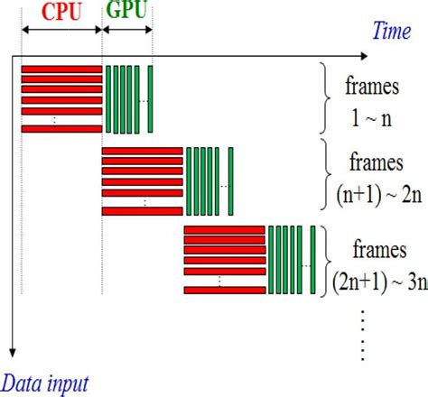 The CPU GPU Pipeline Design Of The Decoding System Download Scientific Diagram