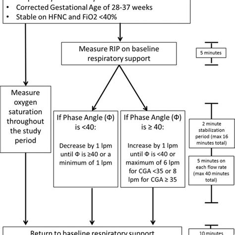 Pre Determined Algorithm For Adjustment Of Hfnc Based On Average Phase Download Scientific