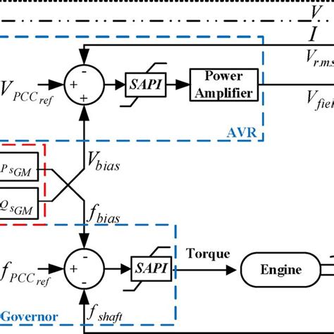 Grid Connected Controller For Synchronous Dpg Download Scientific