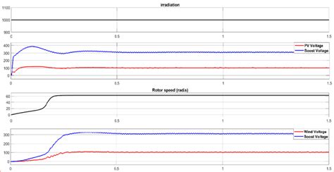 input and output voltage response of the boost converter based on pv