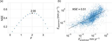 The Diffusion Only Model A The Sole Free Parameter P Is Optimised Download Scientific