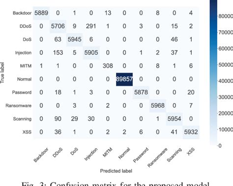 Figure 3 From Lstm Based Hybrid Intrusion Detection System For Internet Of Vehicles Semantic