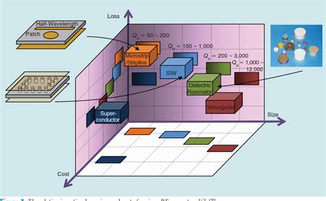 Figure 1 From Substrate Integrated Waveguide Filter Basic Design Rules And Fundamental