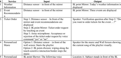 An Overview Of The Implemented Input And Output Functionality For Each