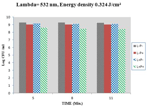 mean log cfu ml vs time at 0 324 j cm2 energy density of p download scientific diagram