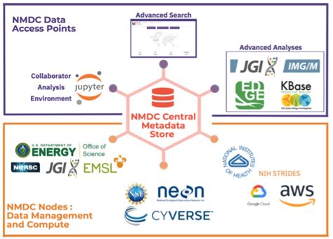 Data National Microbiome Data Collaborative