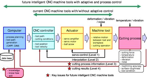 Framework Of Intelligent Machine Tool Download Scientific Diagram