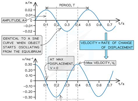Aqa A Level Physics复习笔记622 Shm Graphs 翰林国际教育