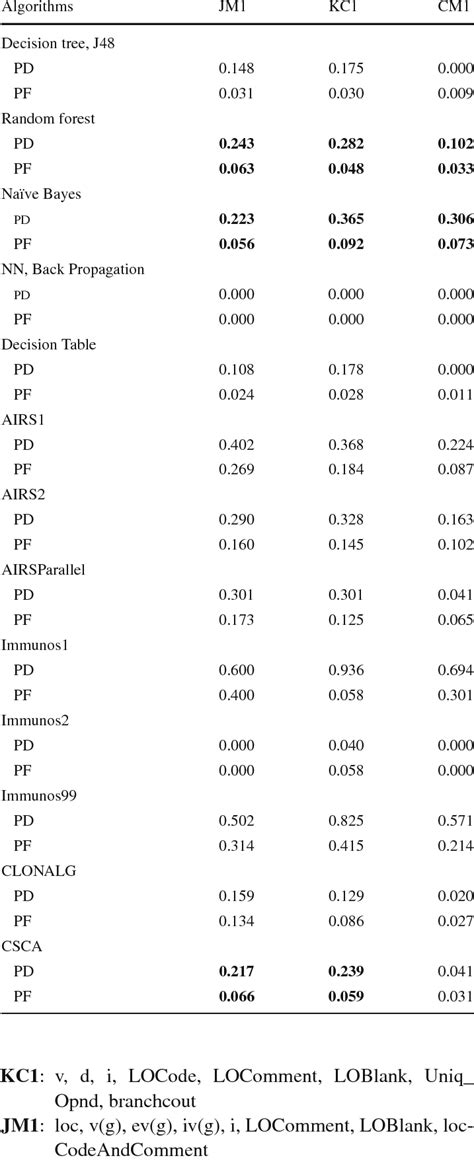 PD And PF Values For Different Algorithms Using CFS Best First In Download Table