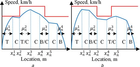 Decision Variables For Convex And Concave Speed Limits A Convex Speed Download Scientific