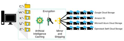 Document Encryption Thin Client Scanner