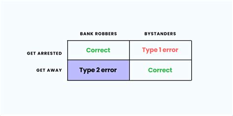 Decoding Type 2 Errors Navigating Data Analysis With Precision