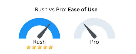 Adobe Premiere Rush Vs Pro Comparison Course Method