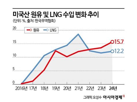 트럼프發 원유·천연가스 수입 압박정부 입만 바라보는 업계