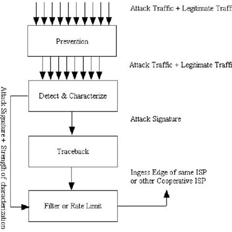 Higher Level Functional Diagram For Ddos Defense Download Scientific