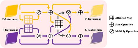 combined spatial and frequency dual stream network for face forgery