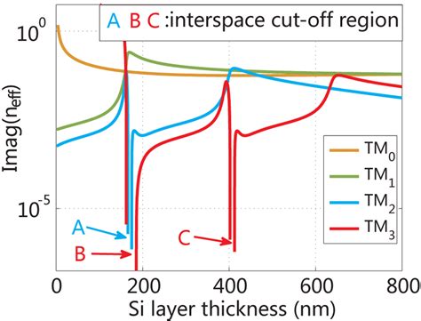 The Imaginary Part Of The Complex Effective Index With Different Si